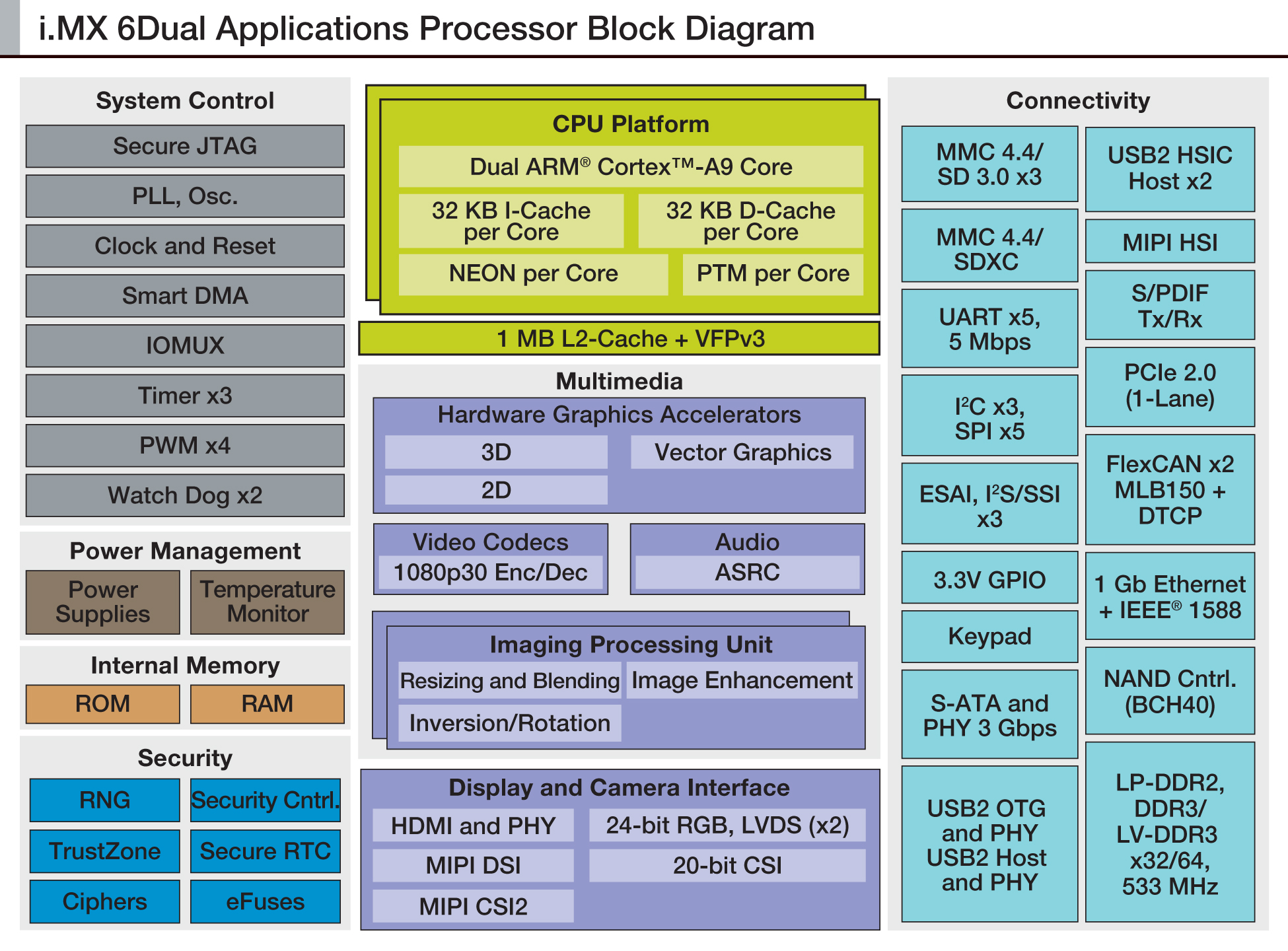 i.MX6シリーズ プロセッサ – NXP Semiconductor | DigiKey